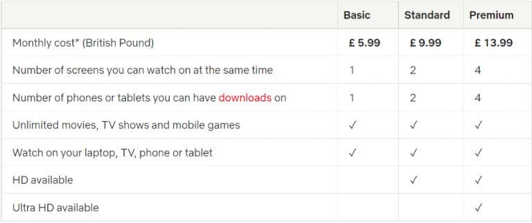 Netflix Basic vs Standard UK - Worth upgrading to Premium? - Apps UK 📱
